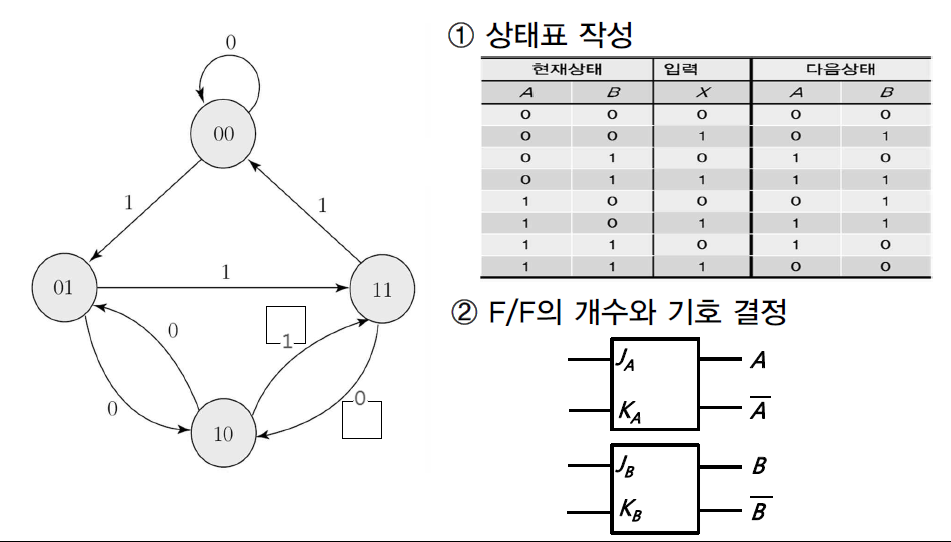Circuits 순서논리회로3 Slow And Steady