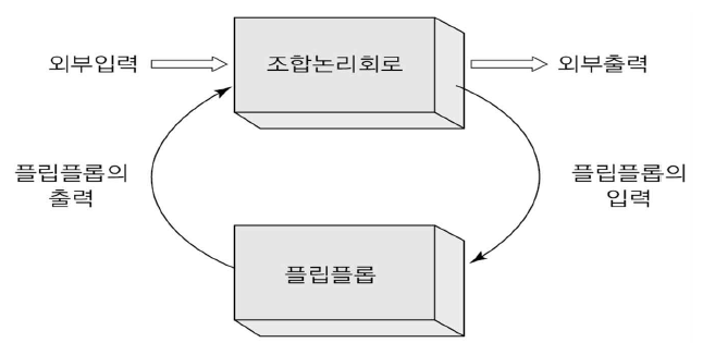 Circuits 순서논리회로2 Slow And Steady