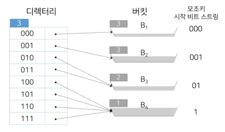 Db 해싱과 특수 인덱스 Slow And Steady