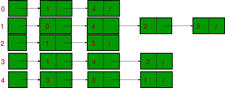 [DiscreteMath]그래프(1) - Slow and Steady