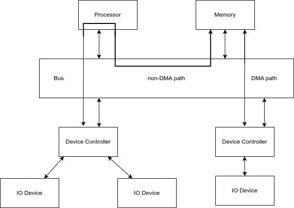 [OS]장치관리 - Slow and Steady